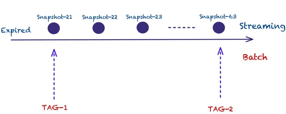 Apache Paimon: the Streaming Lakehouse